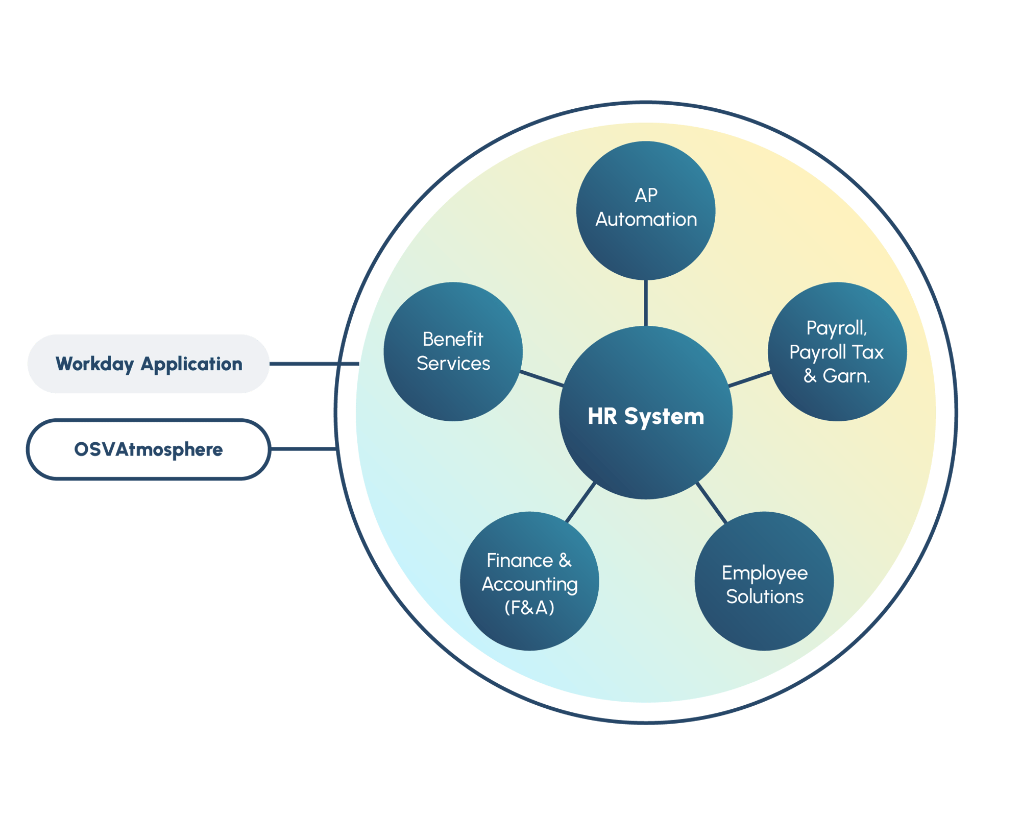 Benefits Administration Services | Elevate Employee Experience | OSV