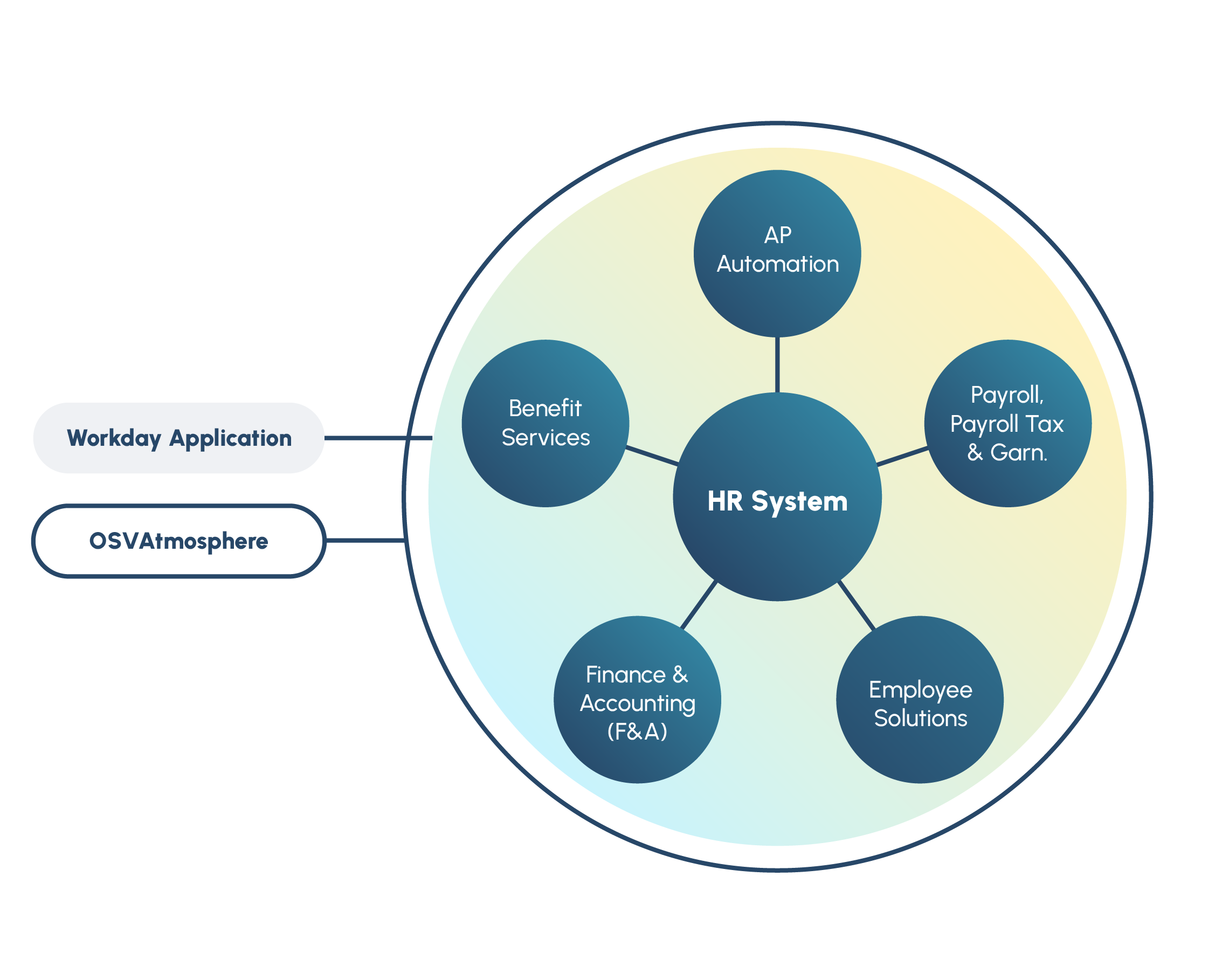 Benefits Administration Services | Elevate Employee Experience | OSV